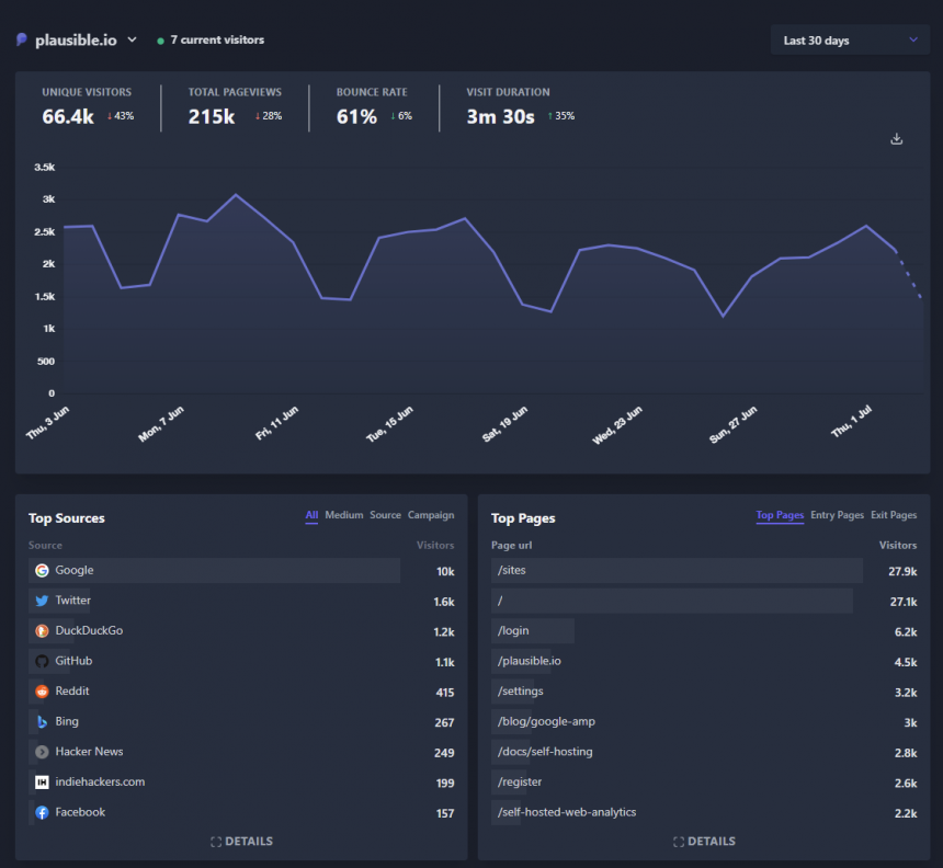 Plausible Analytics • Ultimate Privacy Compliant Web Tool