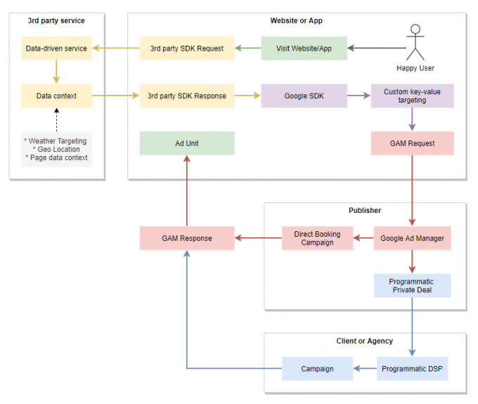 Contextual targeting • Programmatic Cookie-less future